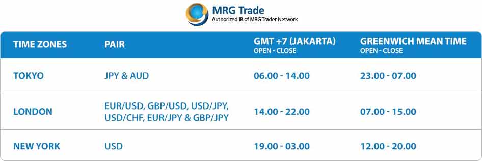 Jam Trading Forex: Ketahui Karakteristik Market Forex